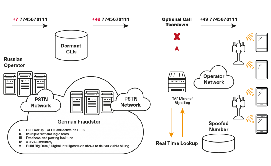 cli-spoofing - Revector providing IMSI and WiFi Intelligence